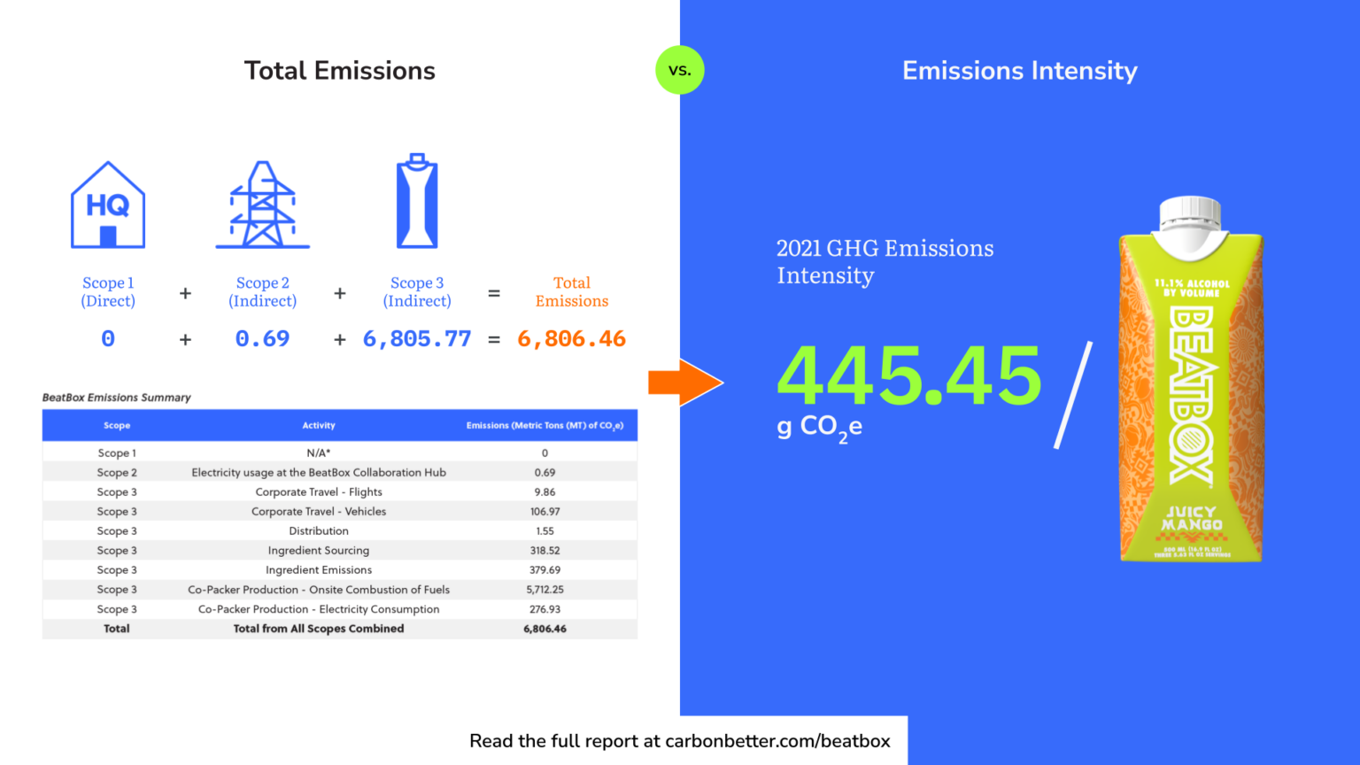 Carbon Emissions Intensity Explained - CarbonBetter